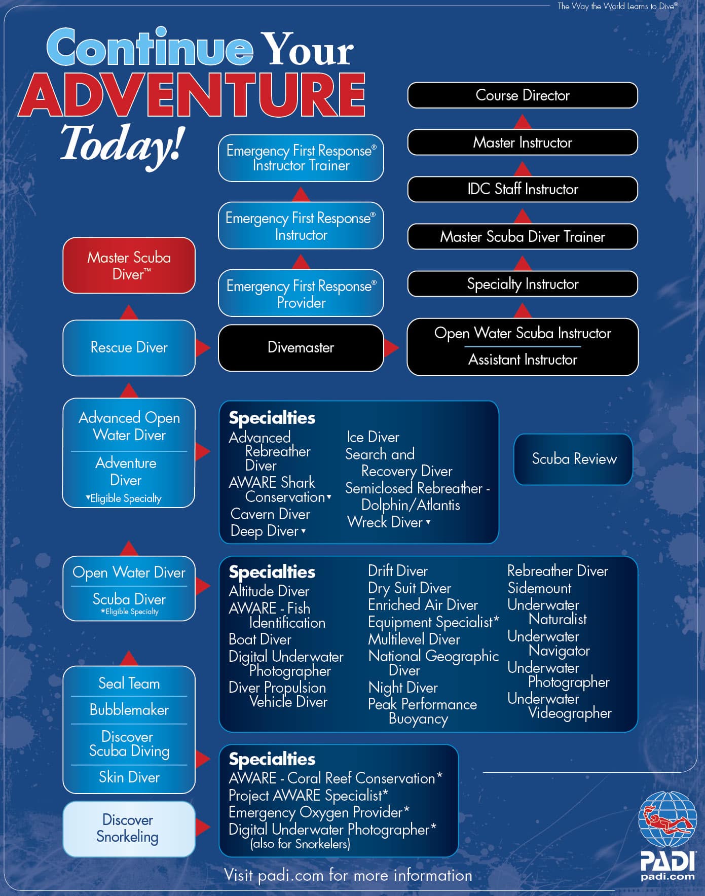 PADI Courses - ABC Dive - Hét PADI 5 Star IDC & Freedive Center van Almere